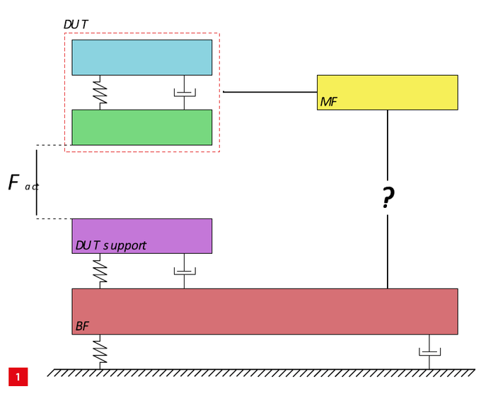 Vibration isolation for nanometer measurement device