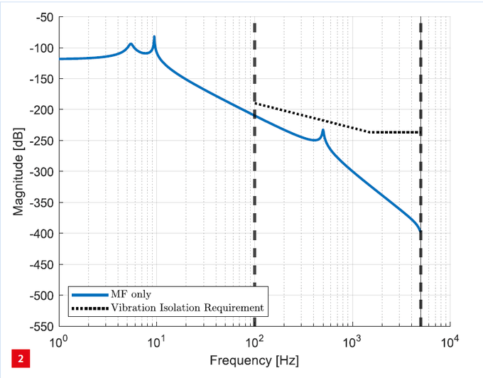 Vibration isolation for nanometer measurement device