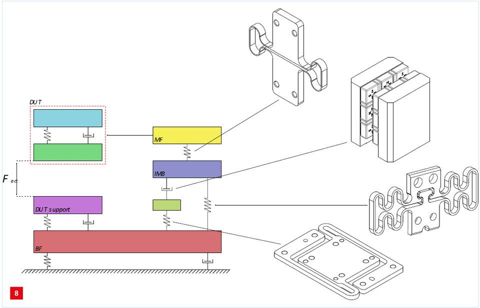 Vibration isolation for nanometer measurement device