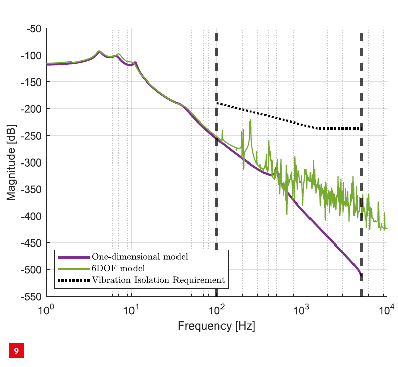 Vibration isolation for nanometer measurement device